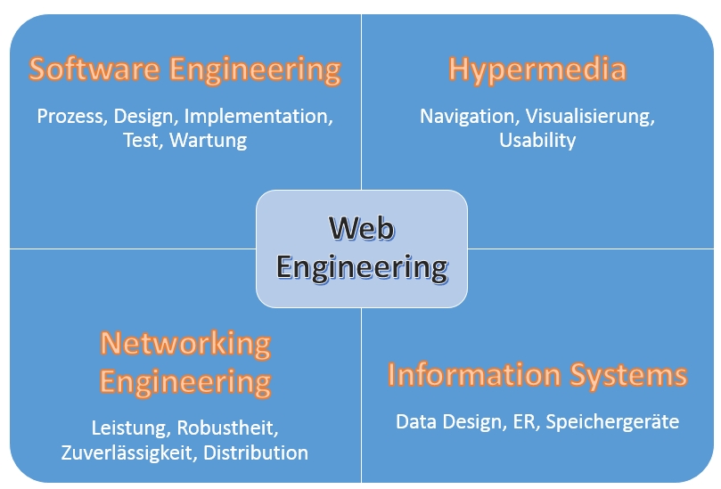 Was ist Web Engineering? › Computer Blog