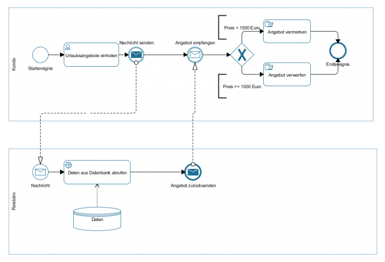 Workflow – Definition, Erklärung und Beispiel › Computer Blog